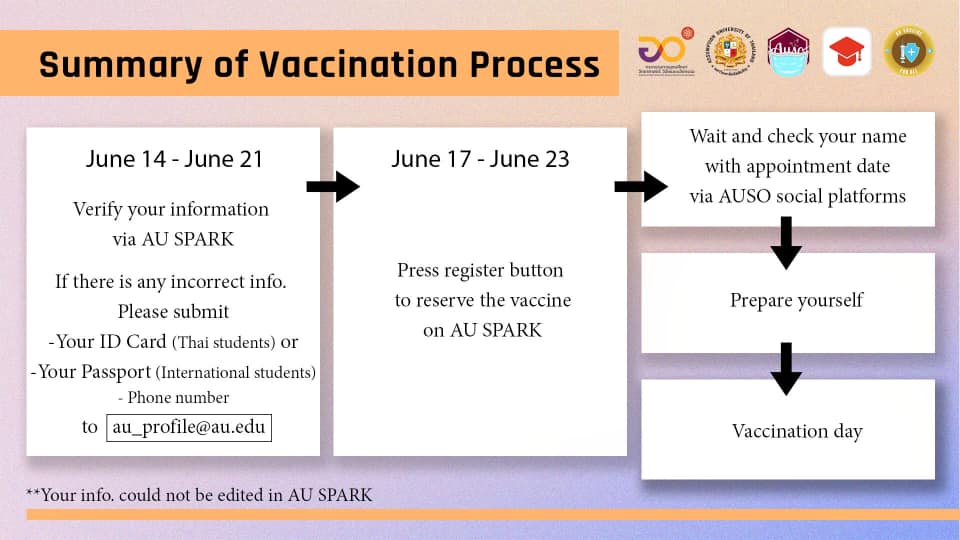 Summary of Vaccination Process - MSME Business School